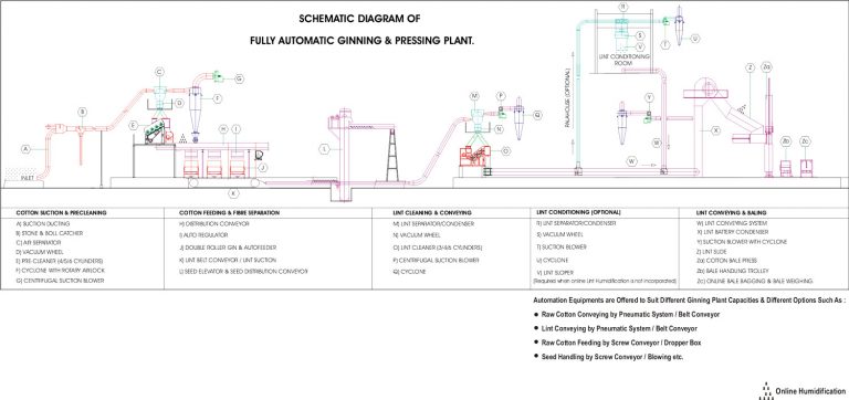 Fully Automatic Ginning Plant – Bajaj Steel Industries LTD